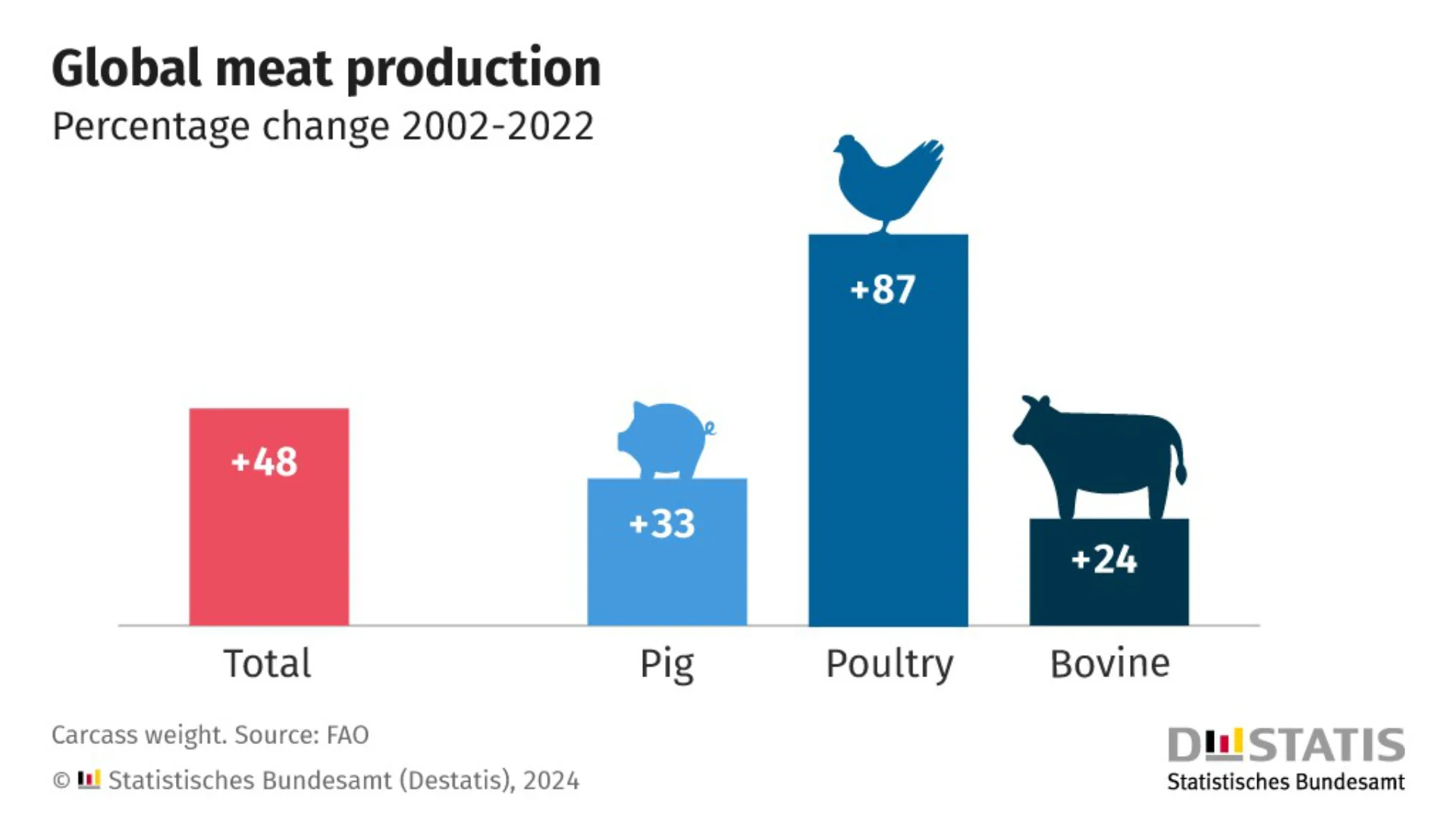 Poultry Boom: The Rise of White Meat Worldwide