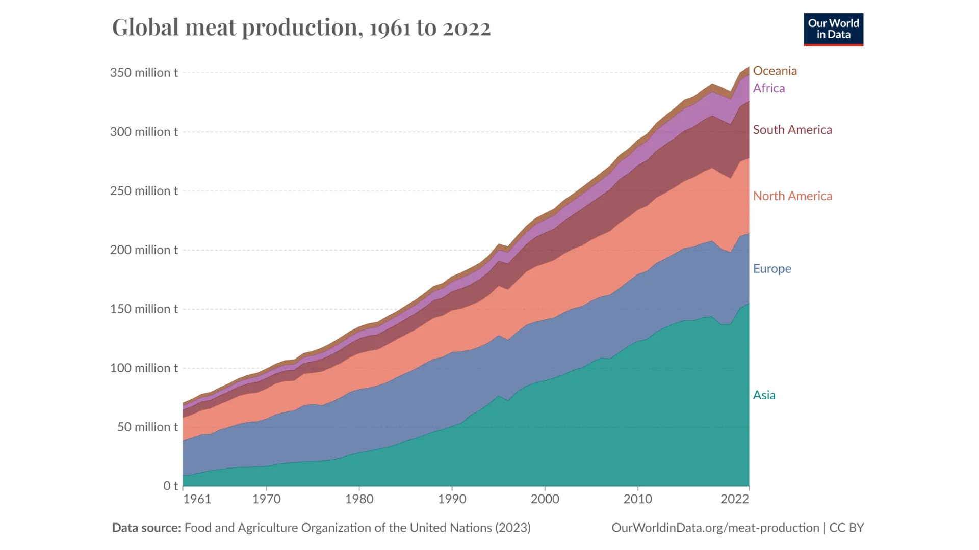 Animal Proteins: Key Sources & Global Supply